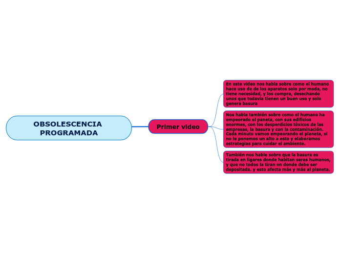 OBSOLESCENCIA PROGRAMADA - Mind Map